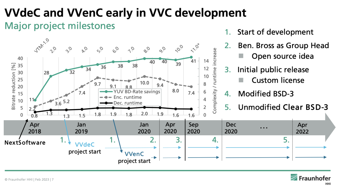 FOSDEM 2023｜VVenC & VVdeC 介绍 - 实时互动网