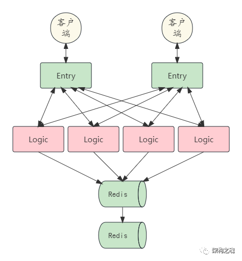 Im专题：分层架构im系统（13）—时间轮方案实现 实时互动网