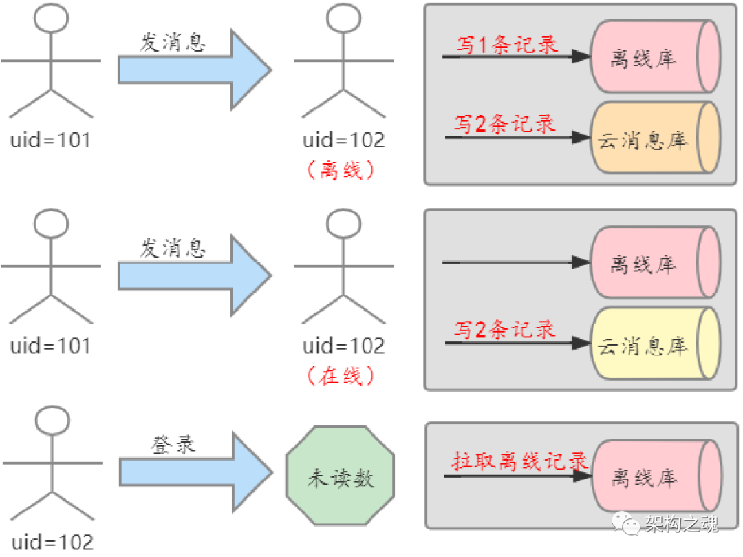 Im专题：分层架构im系统（17）—未读数逻辑实现 实时互动网