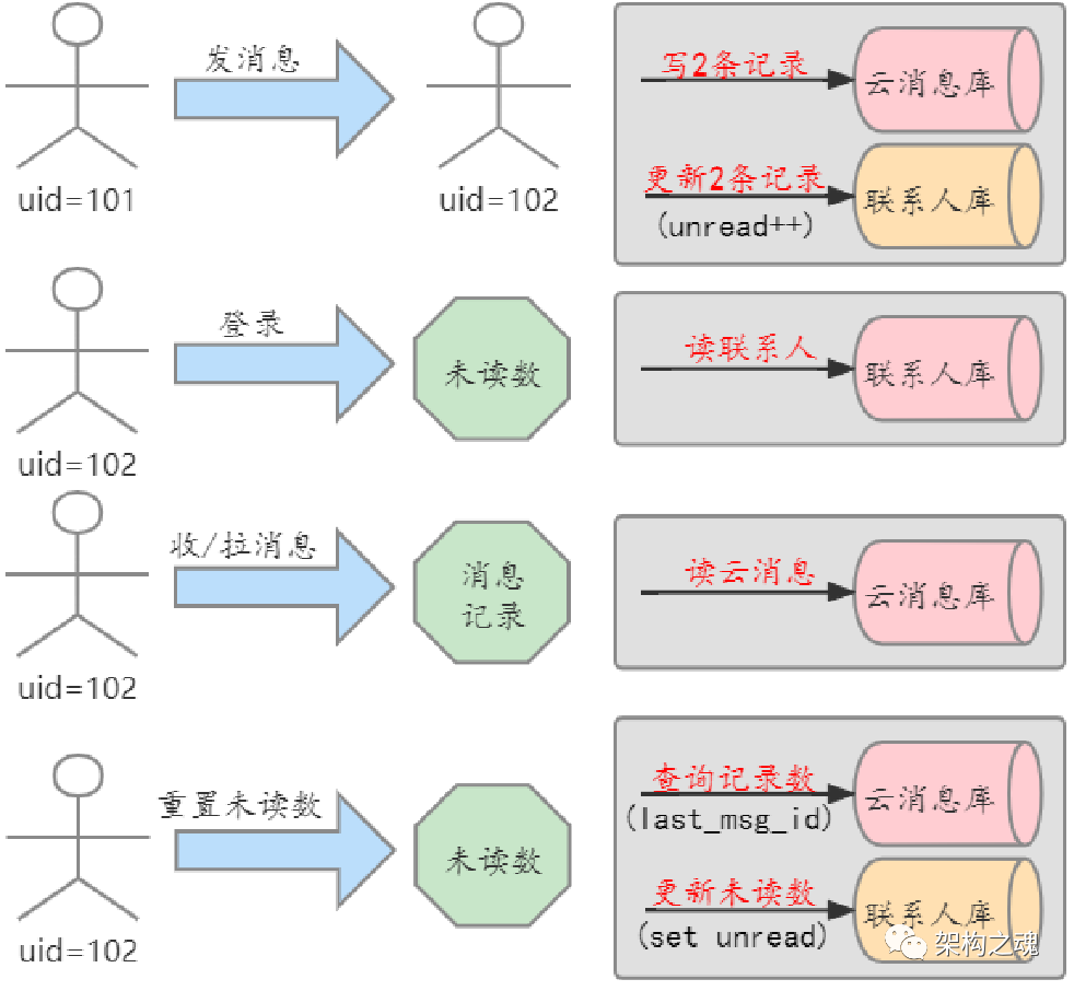 Im专题：分层架构im系统（17）—未读数逻辑实现 实时互动网