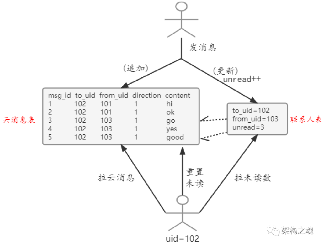 Im专题：分层架构im系统（17）—未读数逻辑实现 实时互动网