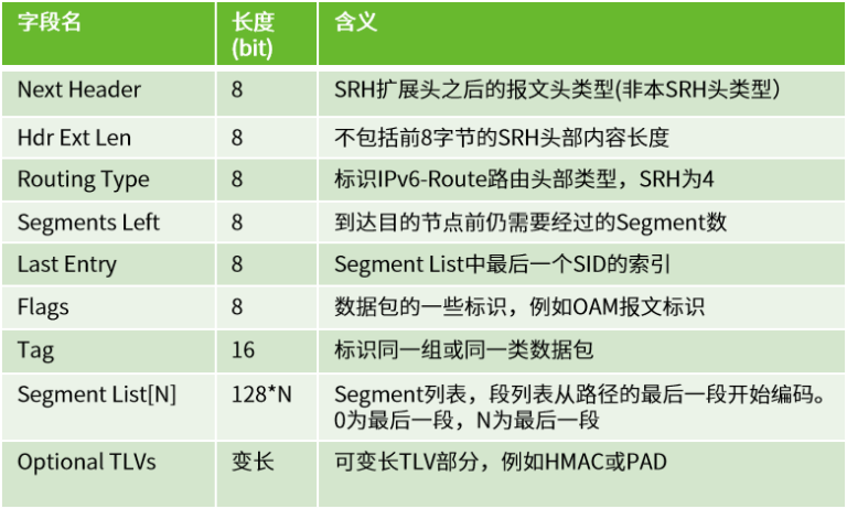 什么是SRv6及SRv6的实现原理(SRv6系列文章一) - 实时互动网