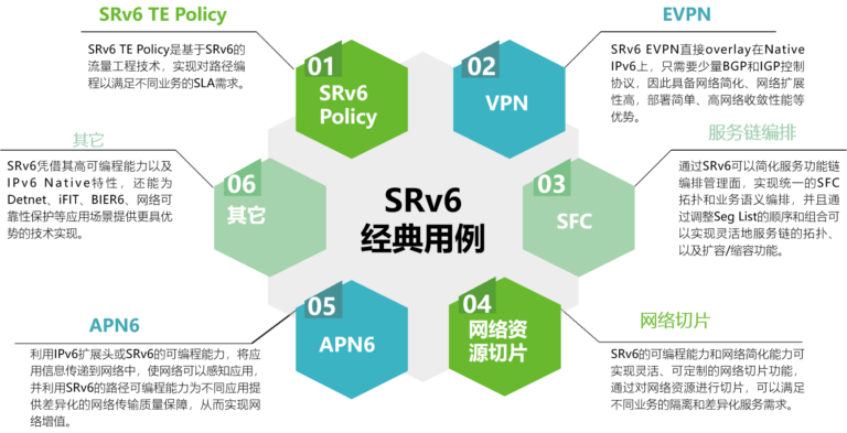 什么是SRv6及SRv6的实现原理(SRv6系列文章一) - 实时互动网