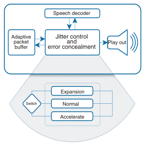 WebRTC NetEQ分析：架构和核心模块 - 实时互动网
