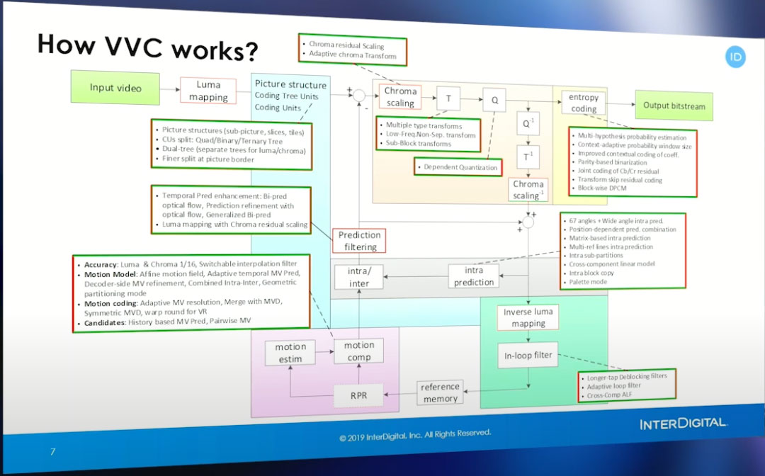 什么是VVC？关于 VVC 架构、工具、性能及部署等 - 实时互动网