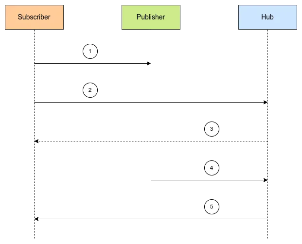 WebSub 是什么?(WebSub入门系列一) - 实时互动网