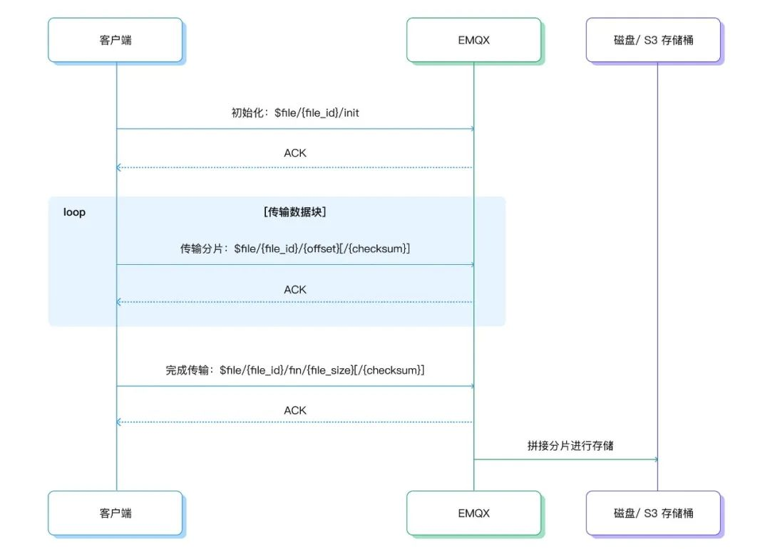 基于 Mqtt 的文件传输:统一数据通道简化物联网系统架构 实时互动网