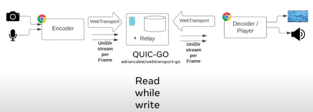 WebCodecs、WebTransport 和 WebRTC 的未来 - 实时互动网