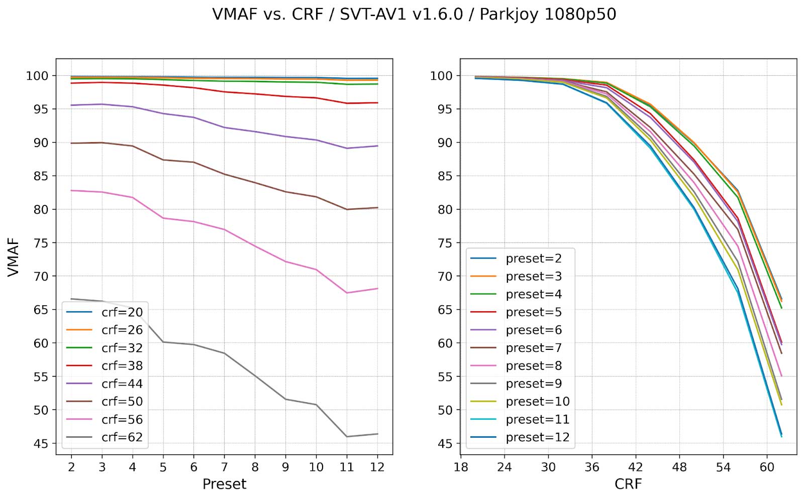 分析 SVT-AV1 预设值： 尺寸、质量和速度与 CRF 变化 - 实时互动网