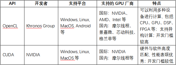 GPU API介绍及国产GPU支持现状 - 实时互动网