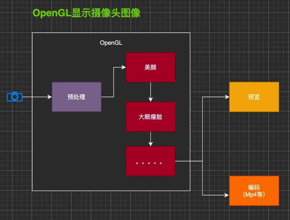 你是怎样录制 OpenGL ES 的渲染结果？ - 实时互动网