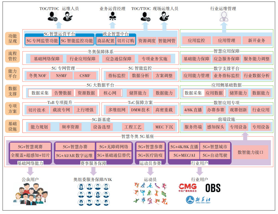 5G高密重载场景ToB/ToC组网策略研究 | 王蕾、曾伟等 - 实时互动网