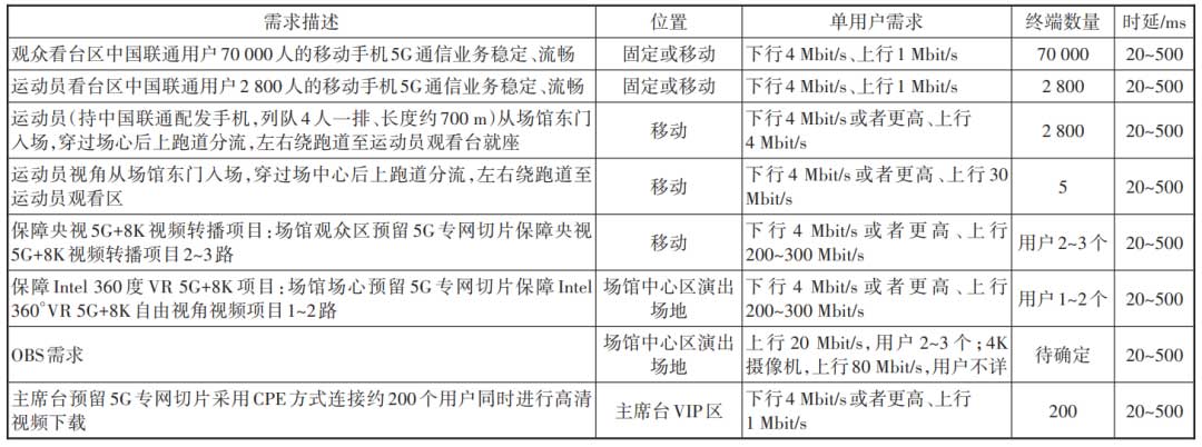 5G高密重载场景ToB/ToC组网策略研究 | 王蕾、曾伟等 - 实时互动网