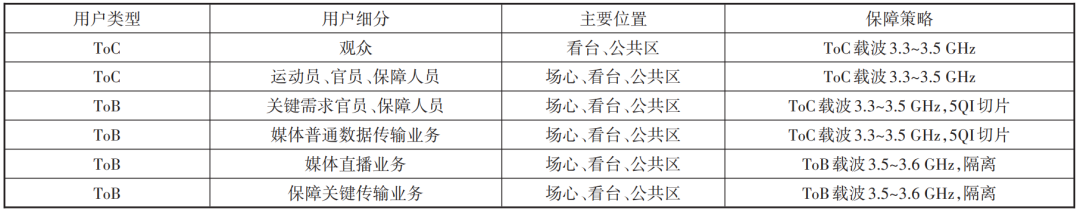 5G高密重载场景ToB/ToC组网策略研究 | 王蕾、曾伟等 - 实时互动网