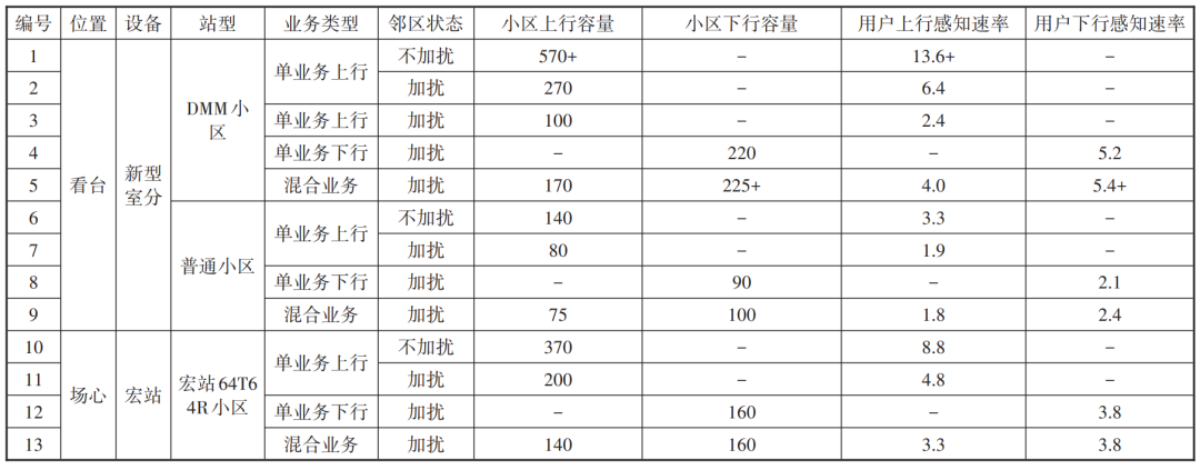 5G高密重载场景ToB/ToC组网策略研究 | 王蕾、曾伟等 - 实时互动网
