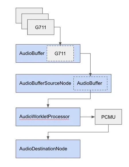 如何通过 WebRTC 显示 H.265 帧？ - 实时互动网