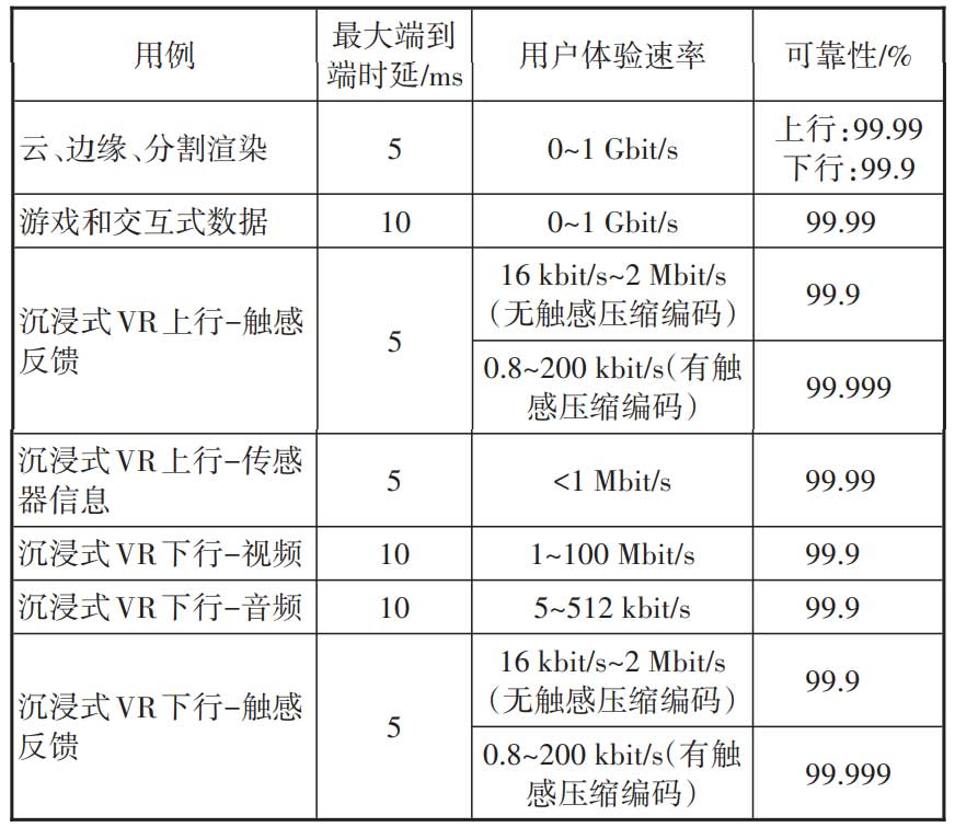 5G XR业务标准化技术及演进研究 - 实时互动网