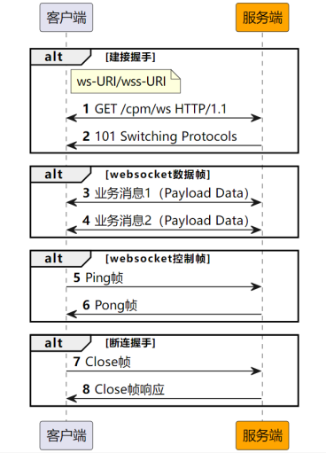 浅谈WebSocket协议-RFC 6455 - 实时互动网