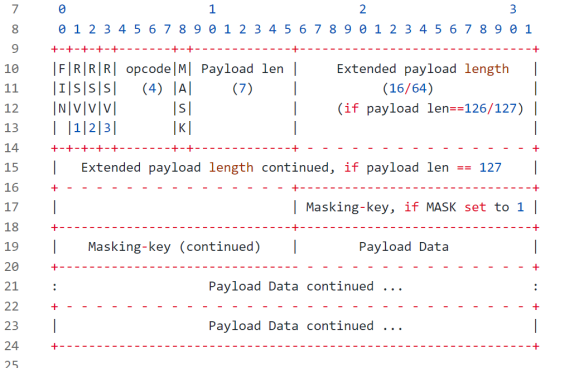 浅谈WebSocket协议-RFC 6455 - 实时互动网