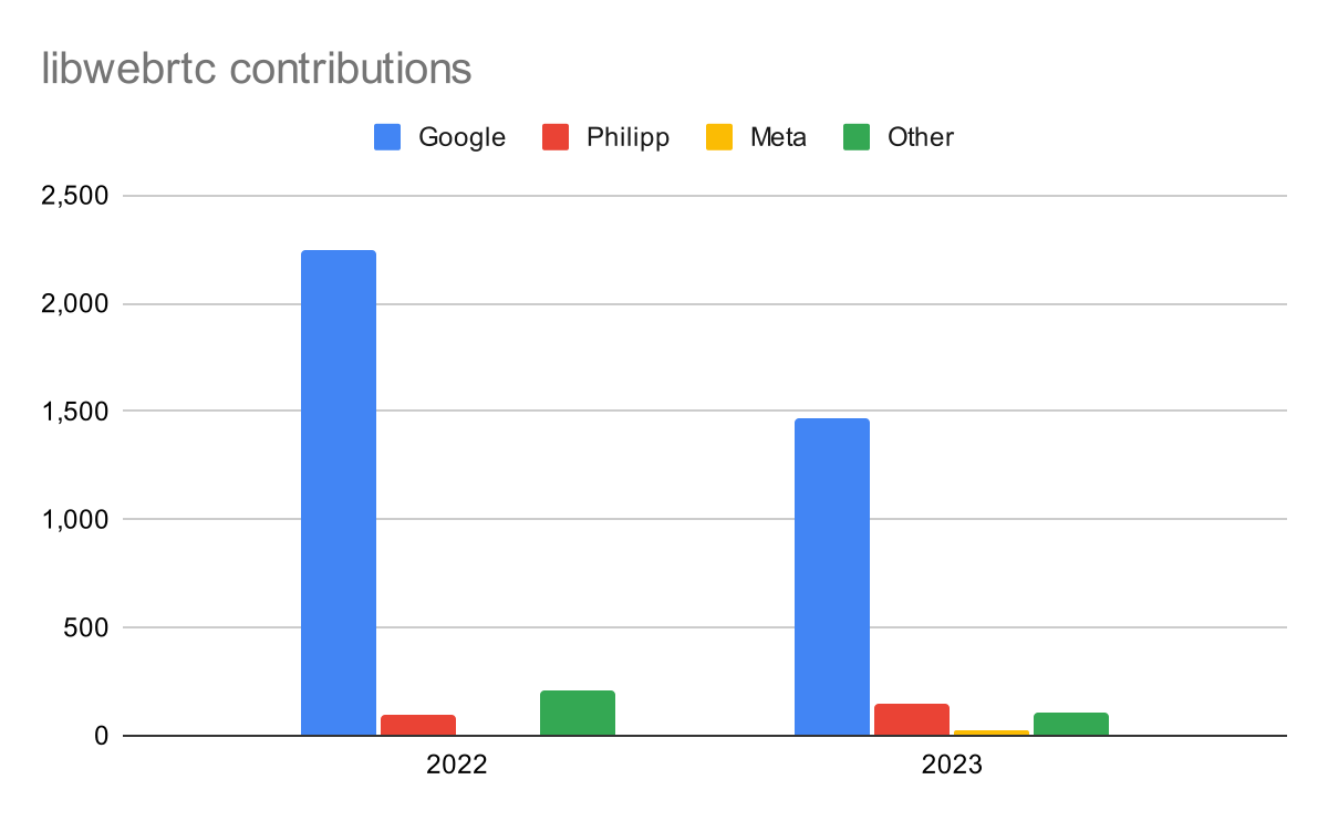 2024 年 WebRTC 趋势和预测 - 实时互动网