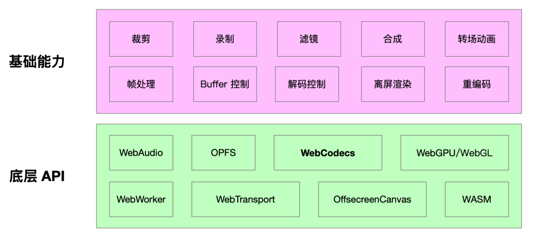 WebCodecs 开启 Web 音视频新篇章 - 实时互动网
