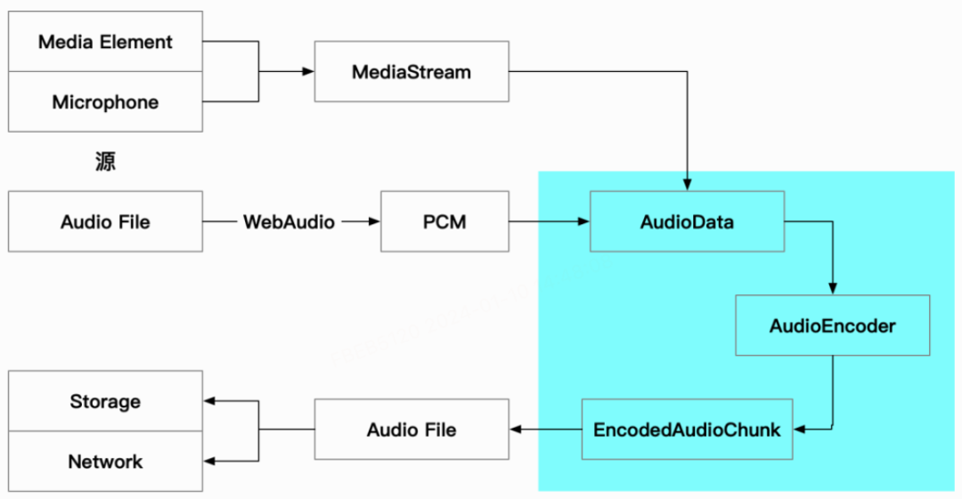 WebCodecs 开启 Web 音视频新篇章 - 实时互动网