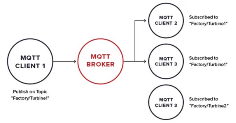 OPC-UA 和 MQTT：协议指南和 Python 实现 - 实时互动网