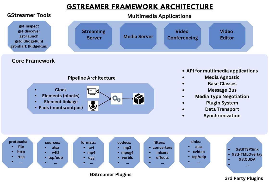 使用 GStreamer 的 WebRTC Plumbing - 实时互动网
