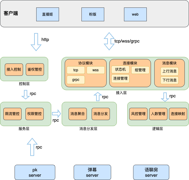 千万长连消息系统基于golang实现的长连接服务 实时互动网