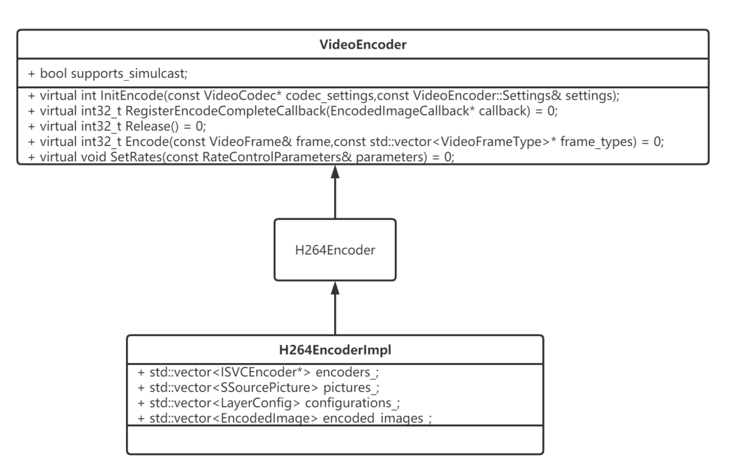 WebRTC中的视频编码及编码参数体系 - 实时互动网