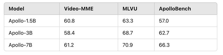 Meta AI 发布 Apollo：用于视频理解的全新 Video-LMM 大型多模态模型系列 - 实时互动网