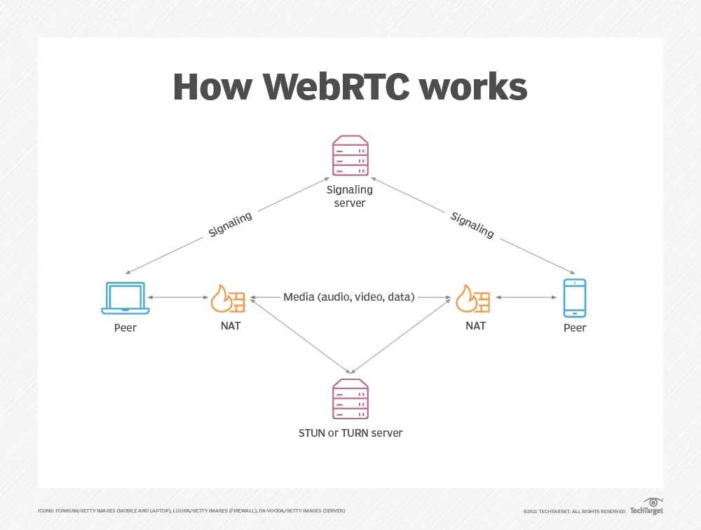 WebRTC-Streamer 是什么？如何用 C++ 构建 WebRTC-Streamer 应用程序 - 实时互动网