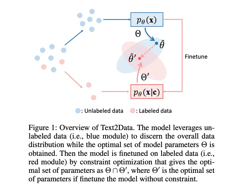 Salesforce Ai 发布 Text2data：一种用于低资源数据生成的训练框架 实时互动网
