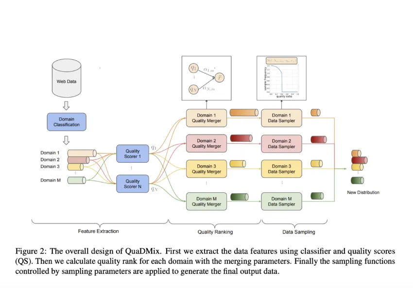 字节跳动推出 Quadmix：用于 Llm 预训练的数据质量和多样性的统一 Ai 框架 实时互动网