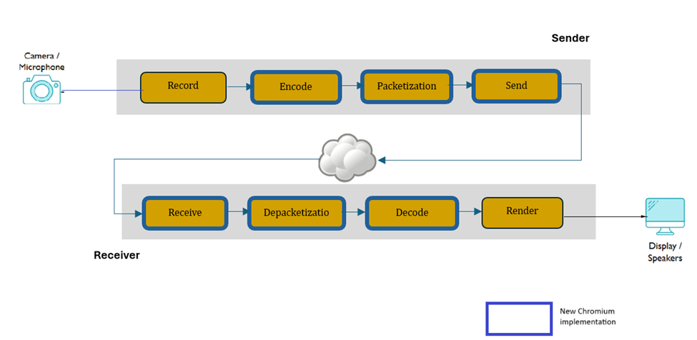 节省 50% 带宽！英特尔 WebRTC H.265 实现在 Chrome 中默认启用 - 实时互动网