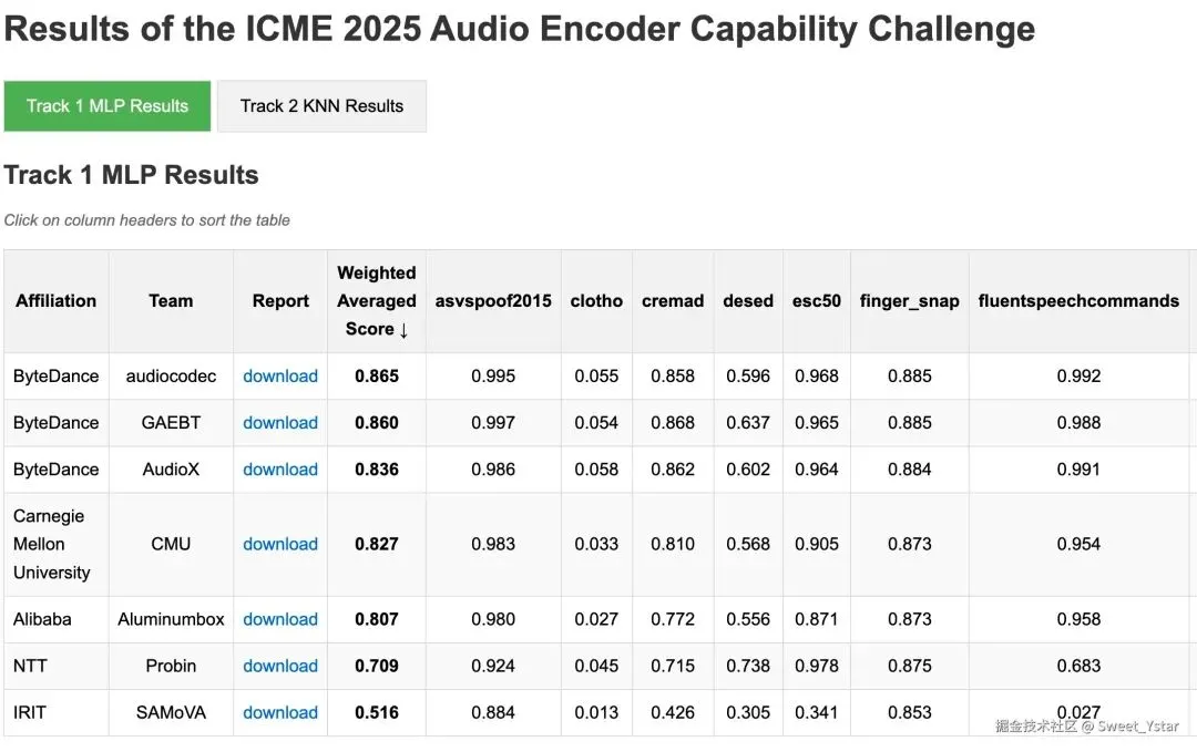 ICME 2025 | 火山引擎在国际音频编码能力挑战赛中夺得冠军 - 实时互动网