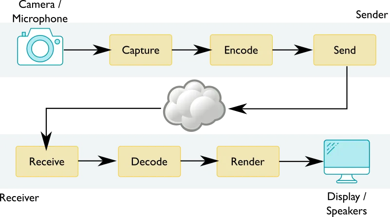前端webrtc开发入门内附jshtml代码演示 实时互动网