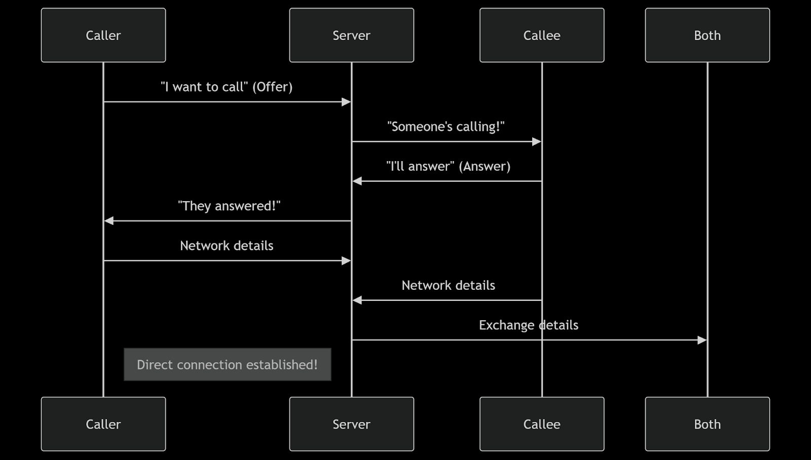 如何使用 Nestjs 作为 Webrtc 视频聊天的信令服务器 实时互动网